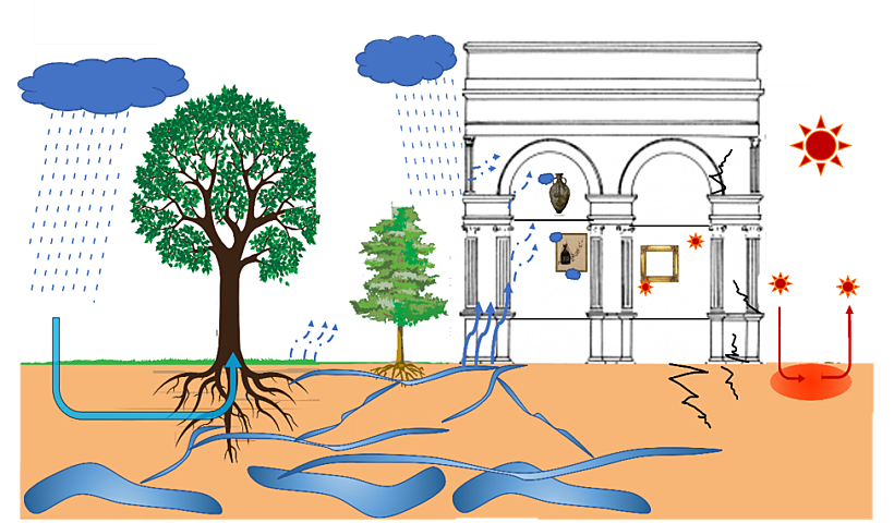 REFRESH - Water Cycle for Resilient Heritage | KIK-IRPA